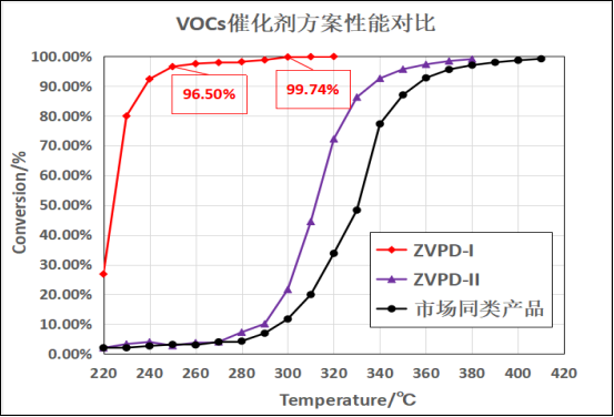 ZVPD Cubic VOC Oxidation Catalyst 200 300 CPSI Voc Removal Catalyst