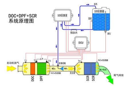 DOC DPF SCR Diesel Catalytic Converter